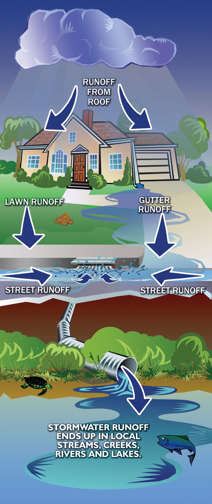 What is Stormwater? - CRWP